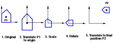 2d and 3d transformations
